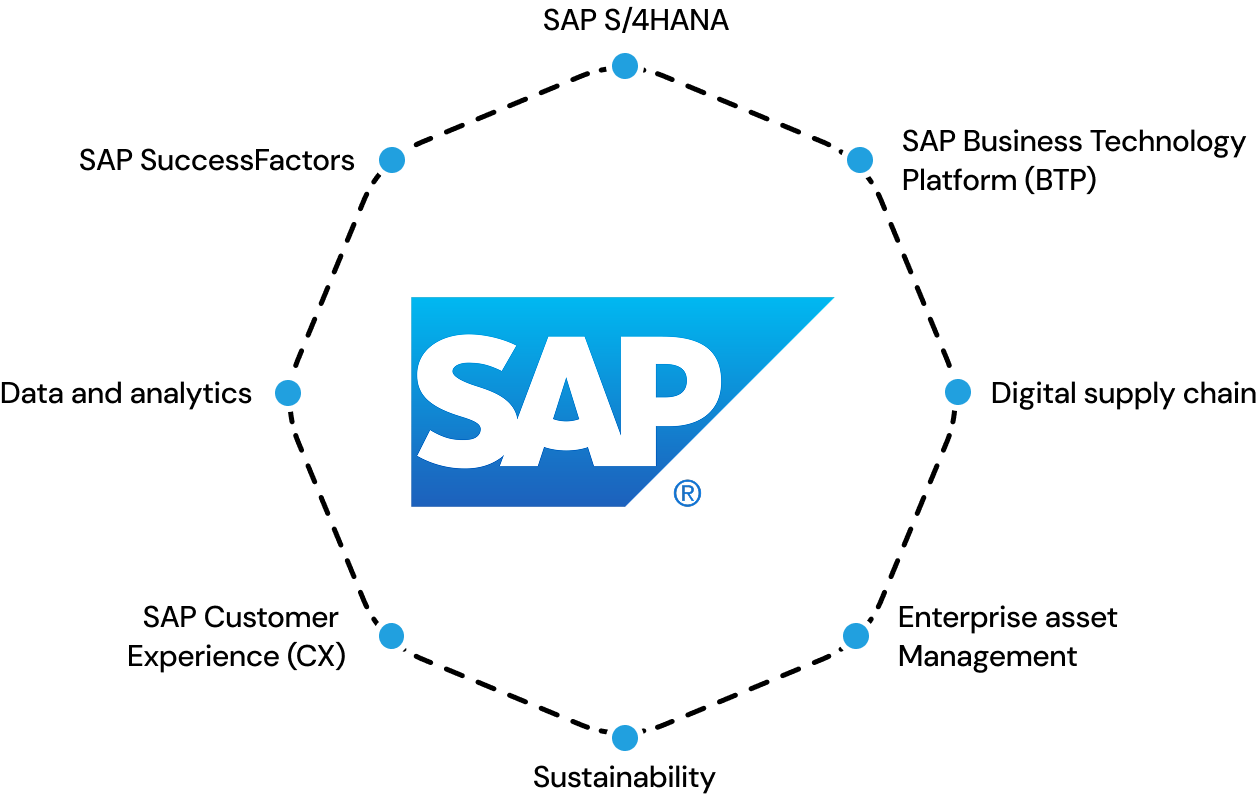 SAP ERP & Business Solutions - OpenTeQ Technologies
